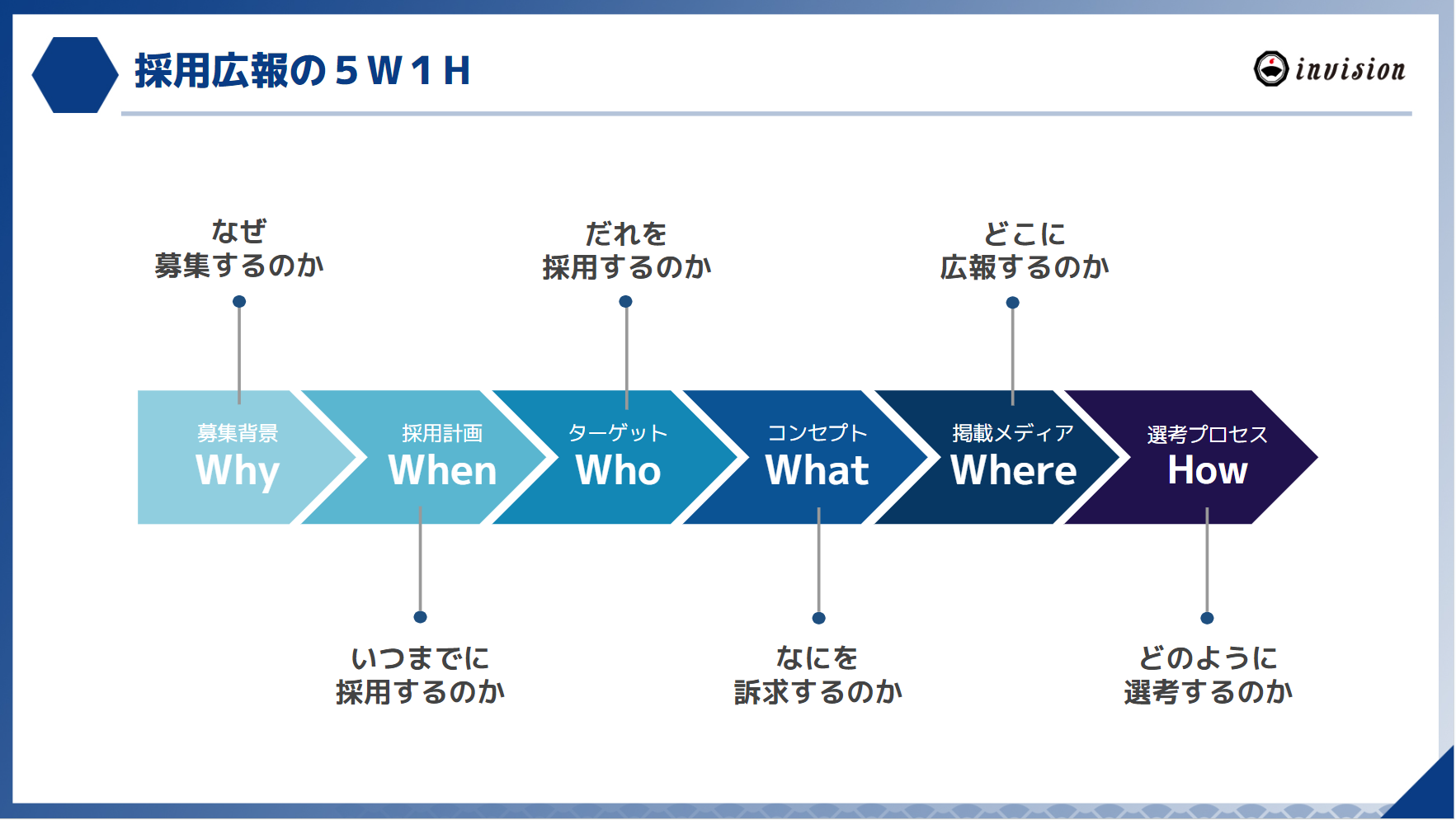 採用広報は5W1Hで考えるとわかりやすいかもしれません | HRハッカー|｢育てる｣×｢届ける｣ サクッと採用キット